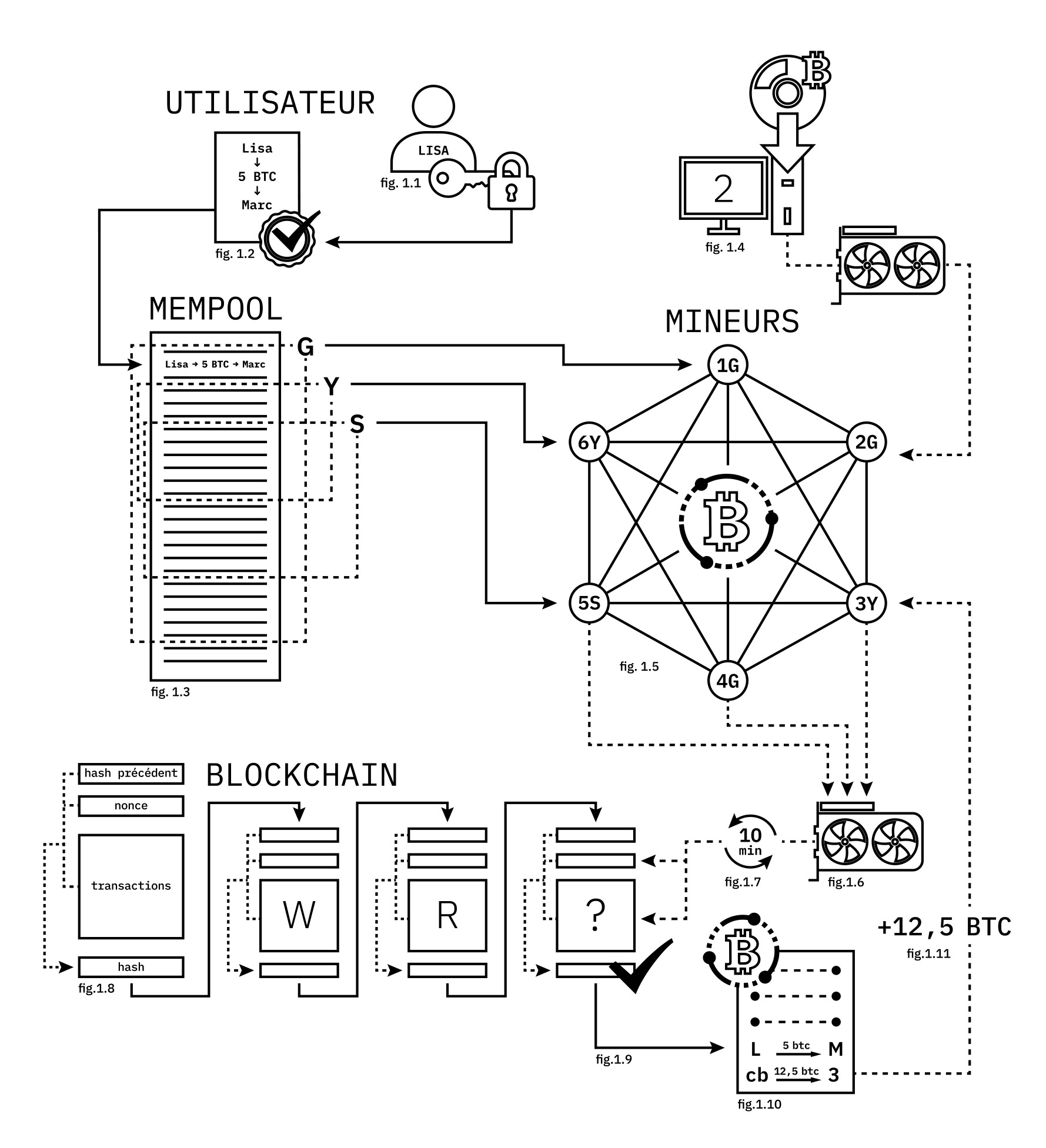 Fig. 1 : Fonctionnement technique du protocole Bitcoin